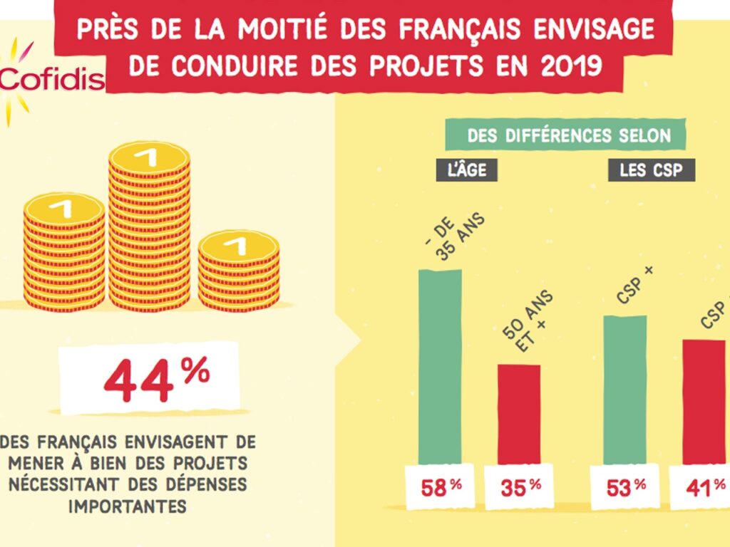 Cofidis publie la liste des projets des Français en 2019 - Univers Habitat